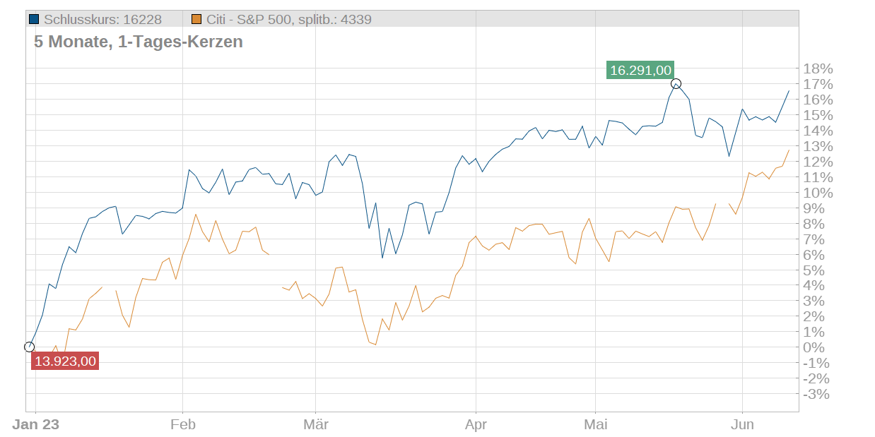 DAX besser als US-Börsen – wie lange noch?
